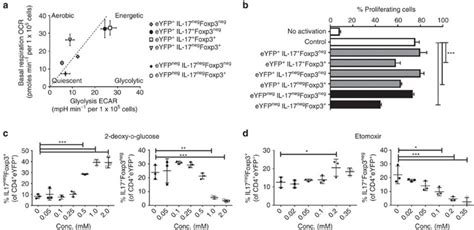 Suppressive Il 17a Foxp3 And Ex Th17 Il 17anegfoxp3 Treg Cells Are A