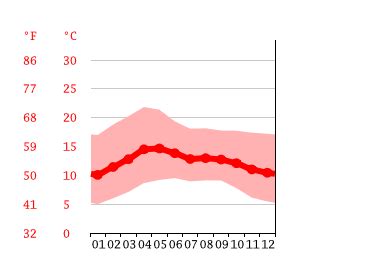 Clima De Toluca De Lerdo Tiempo En Toluca De Lerdo Y Temperatura Por Mes