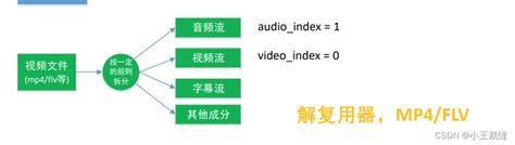 基于ffmpeg的mp4文件解封装 ffmpeg mp4 解封装 csdn博客