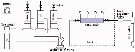 Experiment Setup Of Foam Flooding Download Scientific Diagram