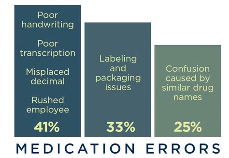 The Most Common Prescription Errors And Their Causes Pharmacy Error Law