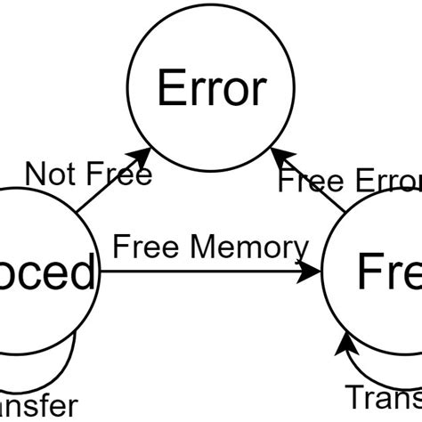 Memory Operation Behavior State Machine Download Scientific Diagram
