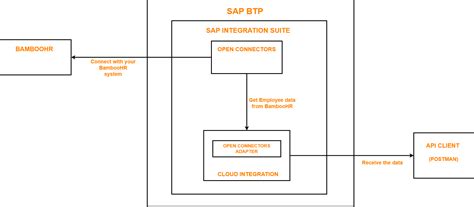 The Use Case Connectivity To Non Sap Applications Using Sap Integration Suite Sap Tutorials
