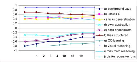 Concepts State Histogram The Graphic Points Out The Evolution Of The