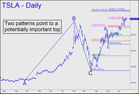 Tsla Tesla Motors Last111963 Ricks Picks