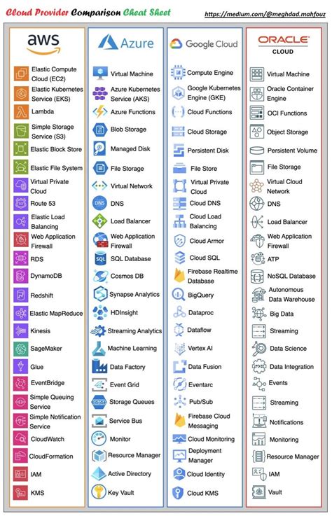 Cloud Comparison Cheat Sheet Meghdad Mahfouz Medium