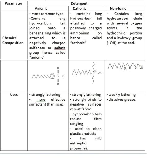 The Difference Between Anionic Cationic And Non Ionic Synthetic Detergents