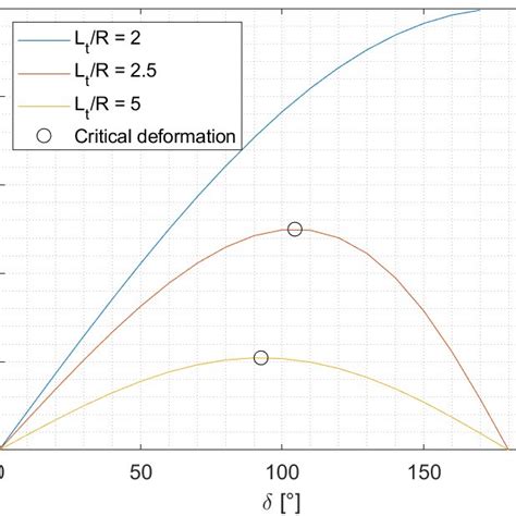 Transmitted Force Ratio Over Deformation Angle δ In One Tensegrity Segment Download