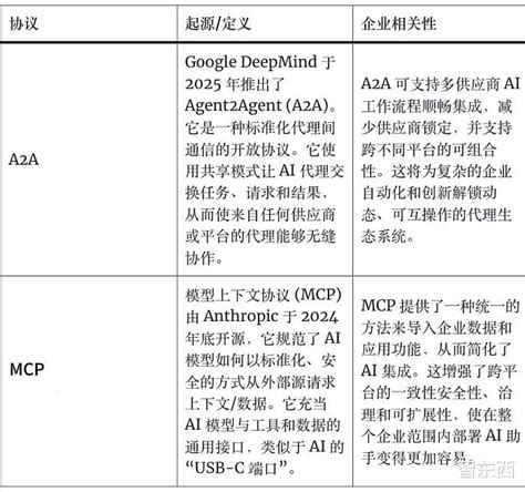 微软ai agent支持a2a、mcp协议！智能体协同生态大爆发 编译 金碧辉编辑 程茜智东西5月9日消息，据 微软 5月7日官方博客