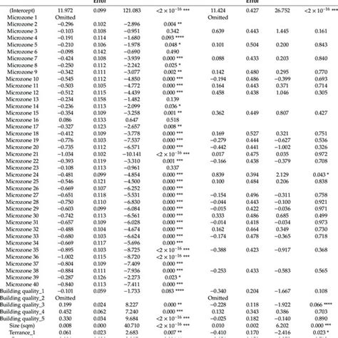 Example Of Regression Analysis Output The Regression Coefficients 11