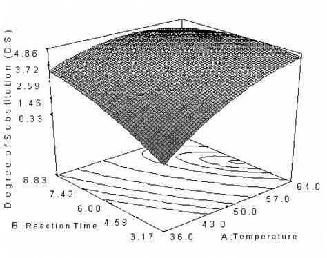 Response Surface Obtained By Use Of Quadratic Model From Central Download Scientific Diagram