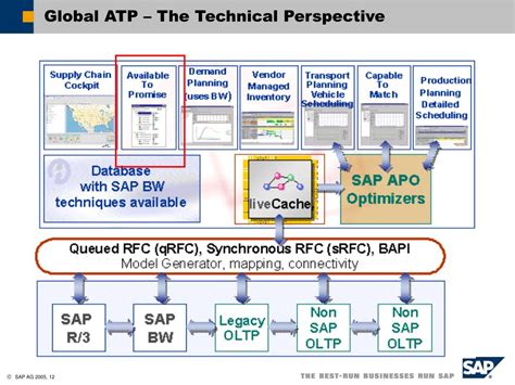 Ppt Backorder Processing With Sap R 3 Vs Sap Apo Global Available To Promise Powerpoint