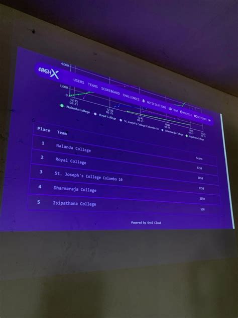 nalandacollege ctf cybersecurity ethicalhacking teamwork leadership… thenula dewmith