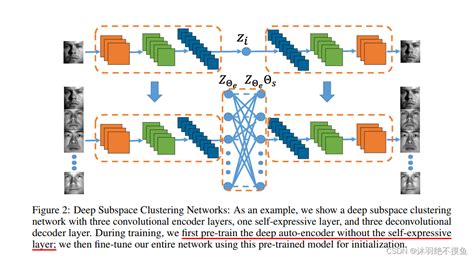 【文献阅读笔记】deep Subspace Clustering Networks Csdn博客