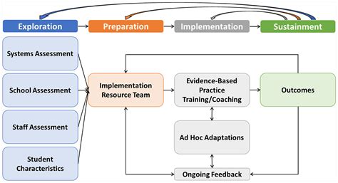 Amplification Of School Based Strategies Resulting From The Application