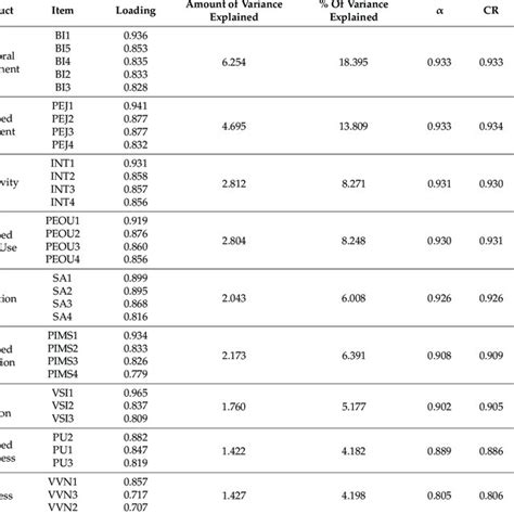 Factorial Validity Reliability Test And Convergent Validity Results Download Scientific Diagram
