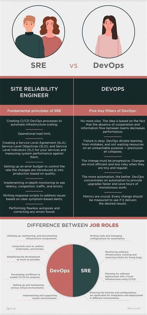 Nadejda Coneaev On Linkedin Sre Vs Devops