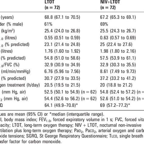 Baseline Demographic Lung Function And Quality Of Life Data Download Table