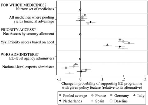 Average Marginal Component Effect Of Policy Attributes On Support