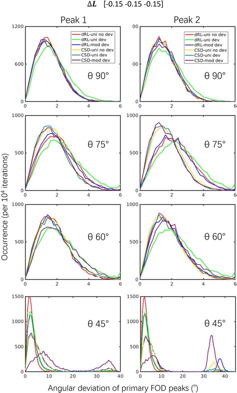 The Angular Deviations Of Crossing Fibers With Δl Diag −015 015