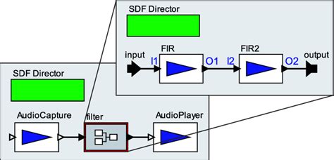 an example of a simple hierarchical synchronous dataflow model in