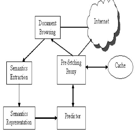 General Architecture Of Prediction Model Using Evolutionary Algorithm