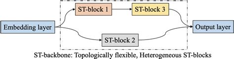 Existing Vs Proposed Cts Forecasting Models With Different St Blocks Download Scientific