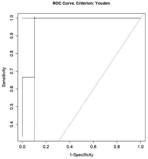 Roc Curve For Lung And Bone Metastases Download Scientific Diagram