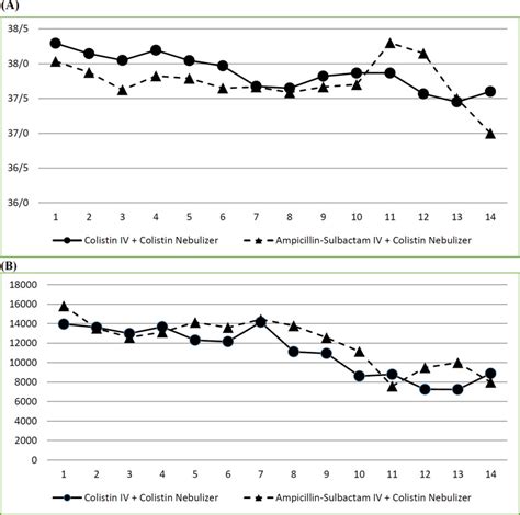 Comparison Of Intravenous Ampicillinsulbactam Plus Nebulized Colistin With Intravenous Colistin