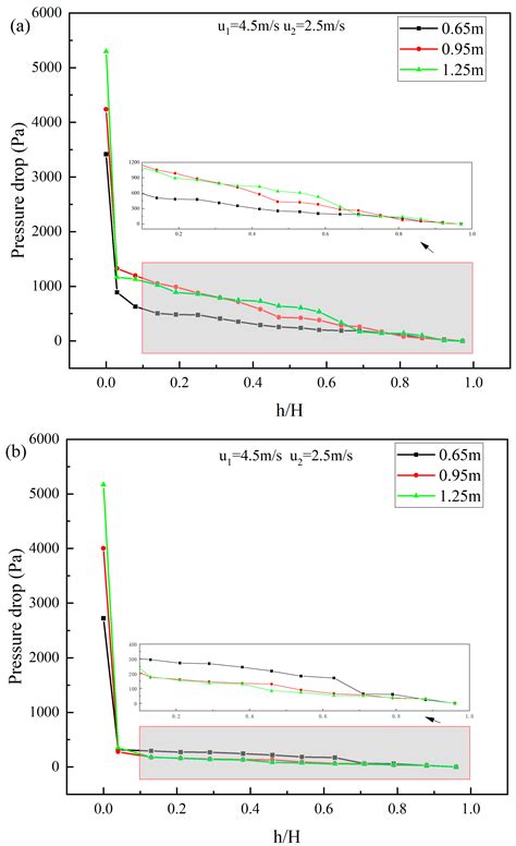 experimental research on the gas solid flow characteristics in large