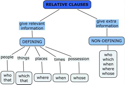 Click On Relative Clauses The Sentences Whichthat Give Information