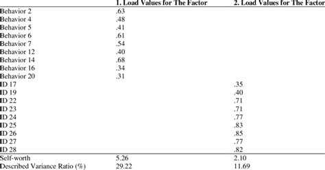SDSS Sex Identity And Gender Behavior Subscale Family Form Hungry Download Scientific Diagram