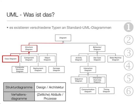 Uml Klassendiagramme Einführung