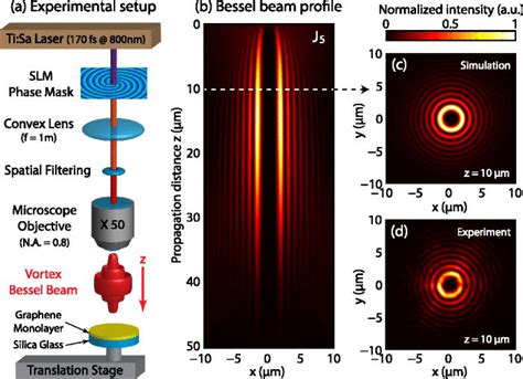A Experimental Setup Of Vortex Bessel Beams Graphene Structuring Download Scientific Diagram