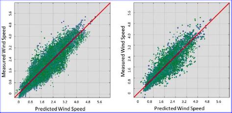 Fit Goodness For The Training And Testing Data Download Scientific