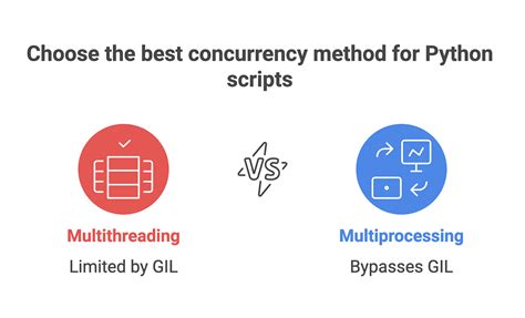 Python Multiprocessing Vs Multithreading A Clear Guide With Examples By Yogesh Kumar Aug