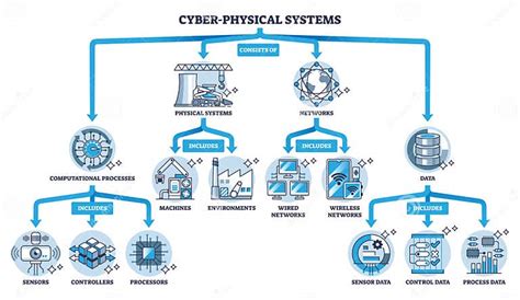 Cyber Physical Systems Explanation With Included Elements Outline Diagram Stock Vector