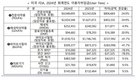 Fda 신약 허가심사비 인상 제약바이오 美 진출 장벽 높아지나