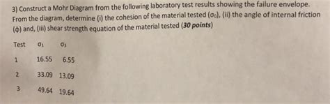 Solved Struct A Mohr Diagram From The Following Laboratory