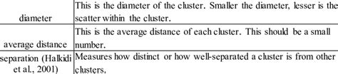 Cluster Analysis Statistic And Description Statistic Explanation N Data Download Scientific