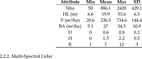 Summary Statistics For Forest Inventory And Diversity Index Attributes Download Scientific