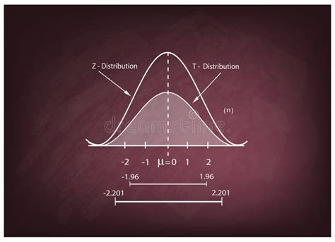 Normal Distribution Chart Or Gaussian Bell Curve On Chalkboard Stock