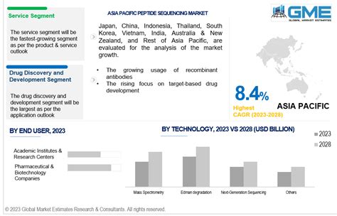 Peptide Sequencing Market Analysis Size And Forecasts