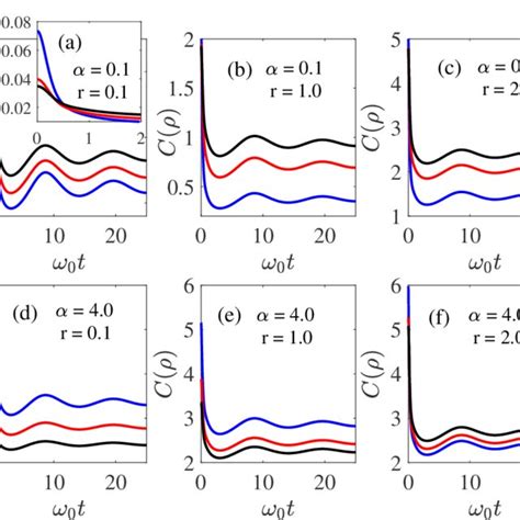 Pdf Quantum Coherence Dynamics Of Displaced Squeezed Thermal State In A Non Markovian Environment