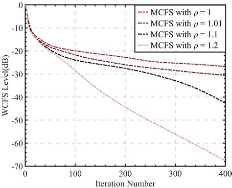 Lpi Periodic Sequence Design Against Cyclic Spectrum Analysis