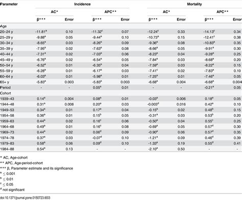 Parameter Estimates Obtained β Using Glm Modeling Of Age Cohort And