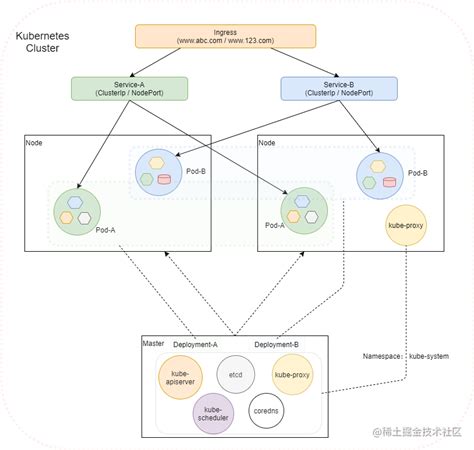 Kubernetes笔记（四）：详解namespace与资源限制resourcequota，limitrange 掘金