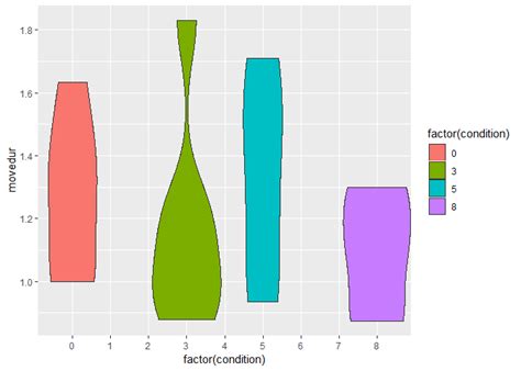 R Change X Location Of Violin Plot In Ggplot Stack Overflow