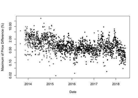 Analyzing Cryptocurrency Markets Using R