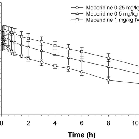 Average ± Sd Plasma Concentrations Of Normeperidine With Respect To